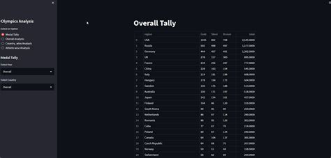 github riad5089 olympics data analysis a streamlit web application