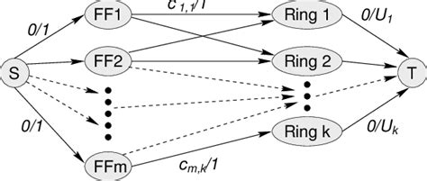 min cost network flow model for latch assignment each arc is