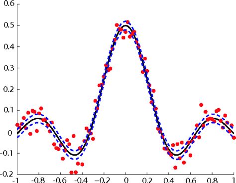 figure 2 from 2 ssvr a smooth support vector machine for 2