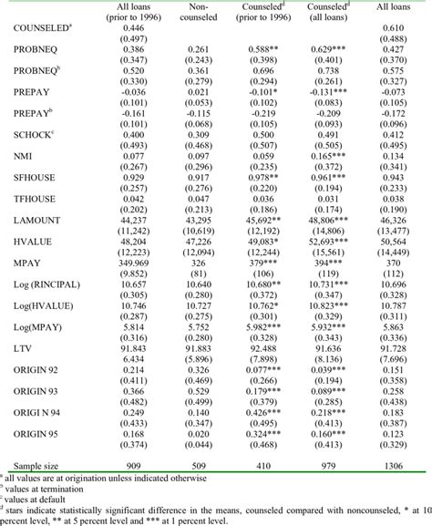 means and standard errors of the regression variables by groups