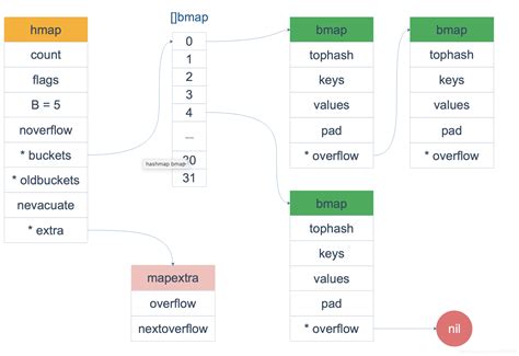 Runtime 源码解析Golang 的map实现原理 学习笔记