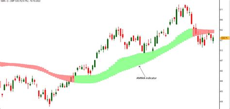 Amma Indicator Library Of Technical And Fundamental Analysis