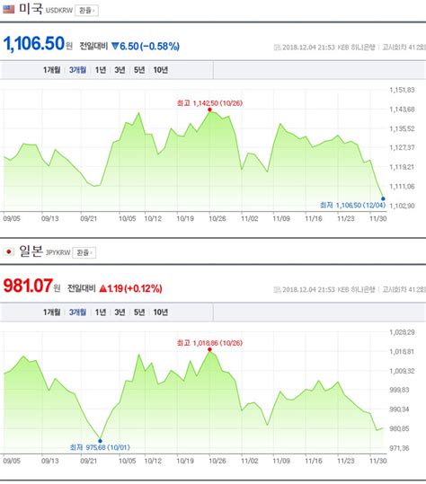 일 환율 원 달러 하락세일본 엔화 환율은 상승세에도 원 김하연 기자 톱스타뉴스