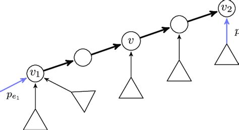 schematic picture of a v improving semi positive swap of active edges