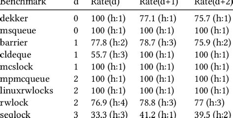 Bug Hitting Rates Using Pctwm For The Data Structure Benchmarks For