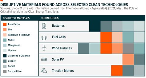 Ten Questions About the Disruptive Materials at the Centre of the Clean Energy Transition ...