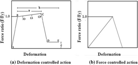 Force Deformation Behaviors Of Plastic Hinges Fema 356 2000 Download Scientific Diagram