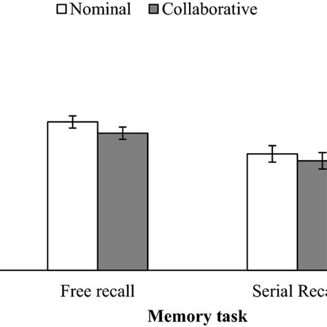 proportion of words correctly recalled by the groups in both memory