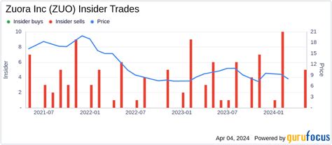 Insider Sell Cfo Todd Mcelhatton Sells 31 006 Shares Of Zuora Inc Zuo
