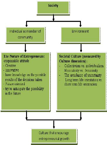 Framework Of Thinking Download Scientific Diagram