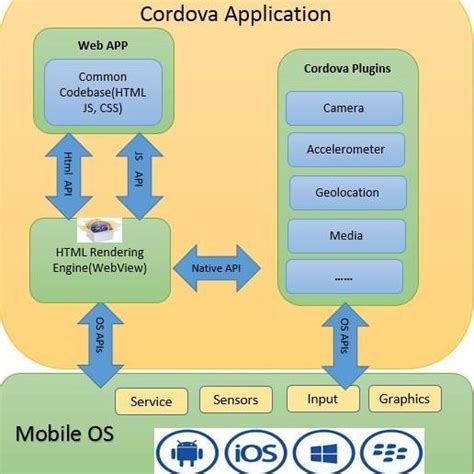 Cordova Application 10 Download Scientific Diagram