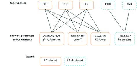 Self Optimization Functions And Their Mesh Relationship With Network Download Scientific