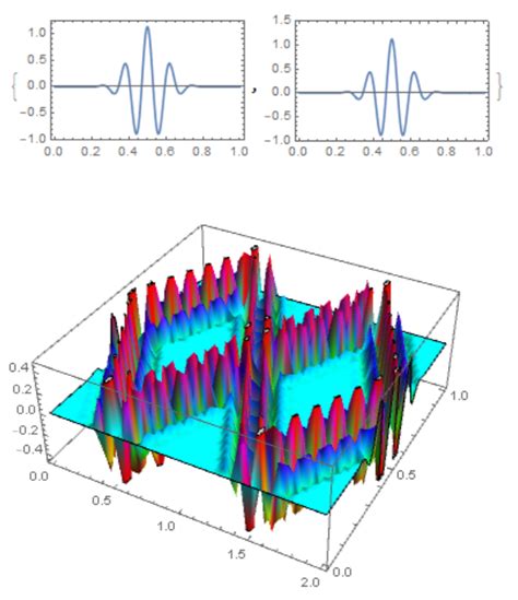 Differential Equations Forcing At Least N Spatial Steps In Solving A 1d Spatio Temporal Pde