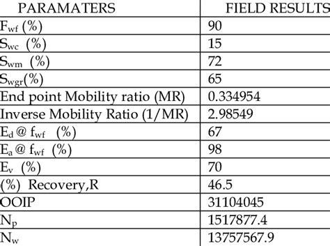 FIELD CALCULATION SUMMARY Download Table
