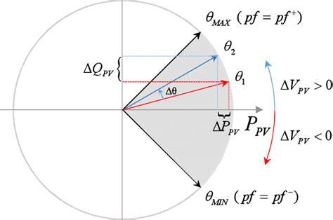 Smart Inverters Real And Reactive Power Download Scientific Diagram