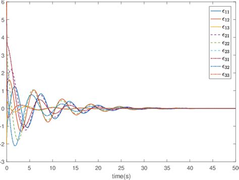 Figure 2 From Fixed Time Consensus Control For General Linear Multi