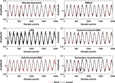 Denoising Effect For Speech Signal Download Scientific Diagram