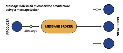 Complete Guide Integrating Message Queue With Django Rest Framework