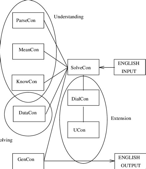 Architecture Of The Operating System CONsultant OSCON System Download Scientific Diagram