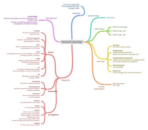 Recurrent Miscarriage Aetiology Endocrine Poorly Managed Dm Thyroid…