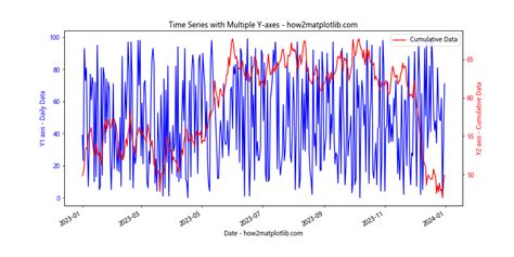 Matplotlib绘制多y轴图表：全面指南与实用技巧 极客教程
