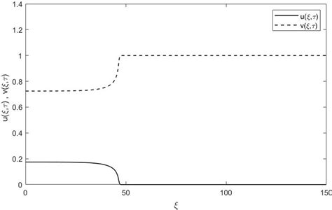 Front Propagation In A Model For Civil Unrest Siam