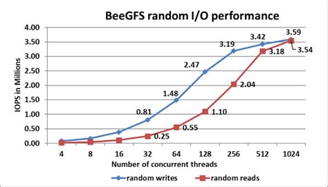 Dell Emc Ready Solutions For Hpc Beegfs High Performance Storage Dell Us