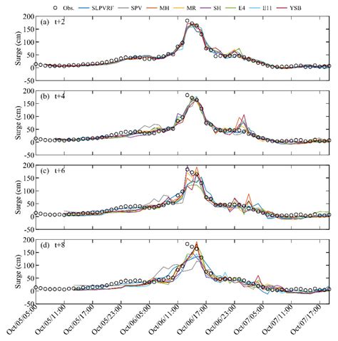 Accurate Storm Surge Prediction With A Parametric Cyclone And Neural Network Hybrid Model