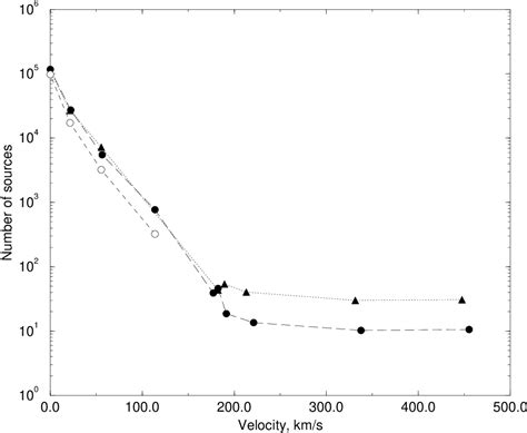 Figure 2 From Population Synthesis Of Old Neutron Stars In The Galaxy