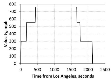 Beyond The Hype Of Hyperloop An Analysis Of Elon Musk S Proposed