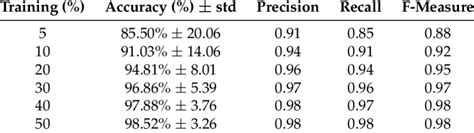 Classifier Performance By Training Set Size Download Table