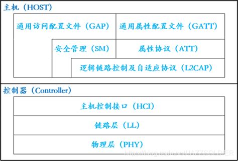 安卓ble开发教程（一） ble基础 csdn博客