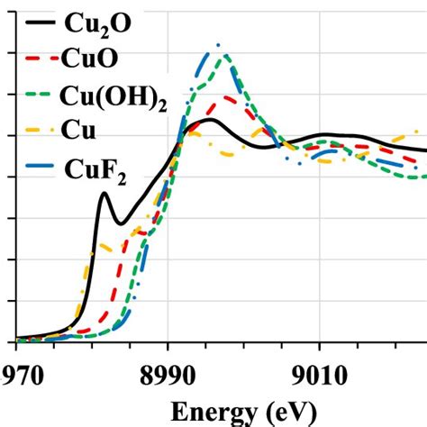 Cu K Edge Xanes Of Some Copper Reference Compound Namely Cu Cu 2 O Download Scientific