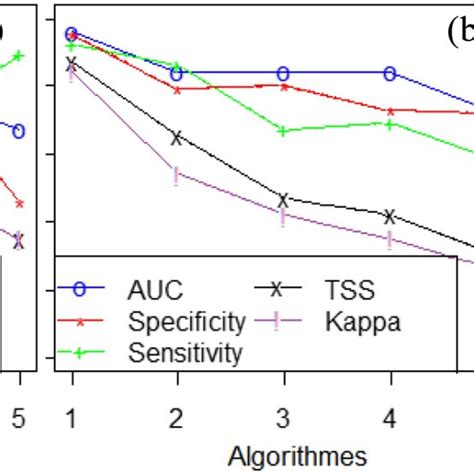 The Accuracy Of The Different Models Used To Simulate The Distribution