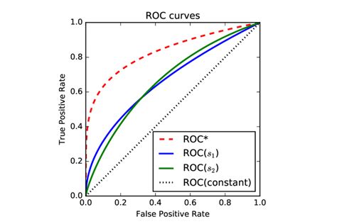 2 The Optimal Roc Curve Roc Dashed Line Is Uniformly Above Any Download Scientific Diagram