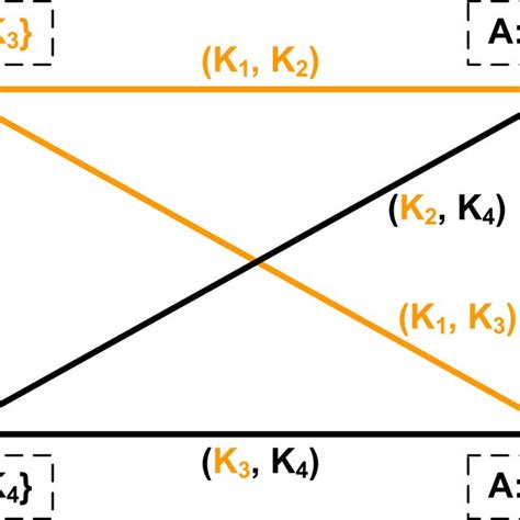 Example Of Key Graph For The Complete Graph Design [32] Where P {k 1