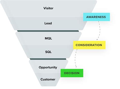 How To Differentiate Between Mqls And Sqls