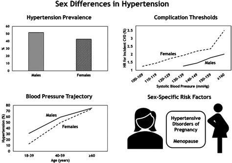 Sex Differences In The Prevalence Outcomes And Management Of
