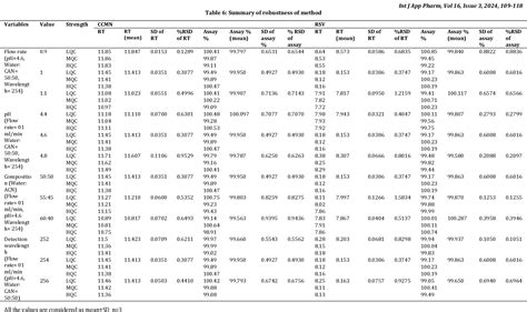 Table 6 From Rp Hplc Method Development And Validation For Simultaneous Estimation Of Curcumin