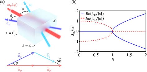 [pdf] Squeezing And Entanglement Dynamics In Phase Sensitive Non