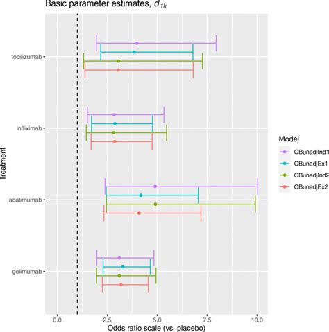 Posterior Median And 95 Credible Interval Estimates For Log Odds