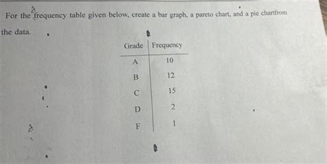 Solved For The Frequency Table Given Below Create A Bar Chegg Com