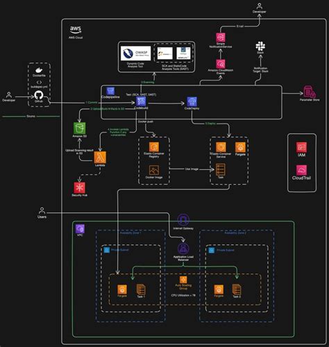 kushal nishad on linkedin devops aws security