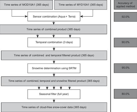 Workflow Of Cloud Removal For 1 Year Of Modis Data Download