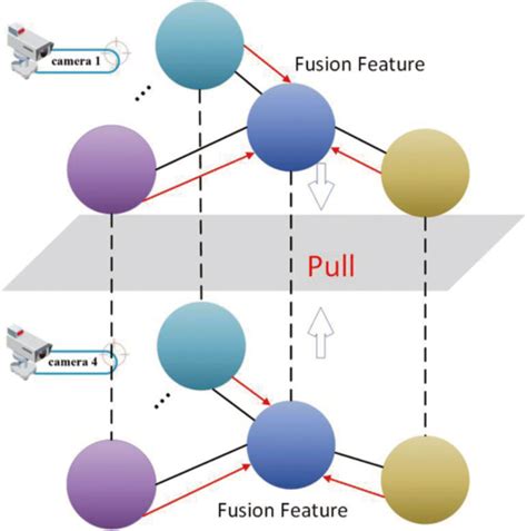 An Example To Illustrate The Principle Of Fusion Feature Generation By Download Scientific