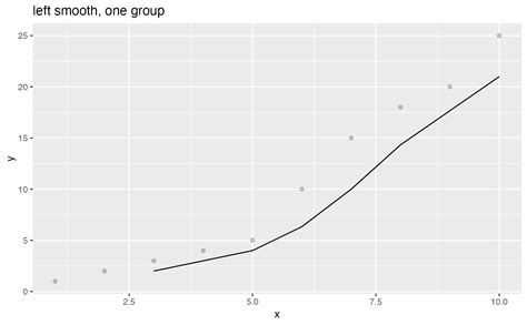 Plot A Scatter Plot With Smoothing Line — Conditionalsmoothedscatterplot • Wvplots