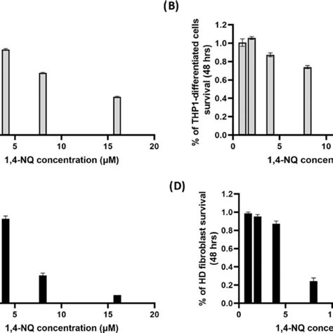 cell cytotoxicity of 1 4 naphthoquinone on differentiated thp 1 cells
