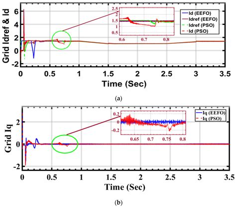 Optimal Control And Optimization Of Grid Connected Pv And Wind Turbine