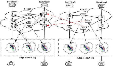 Sample Of Data Placement For Scientific Workflow In Heterogeneous Download Scientific Diagram