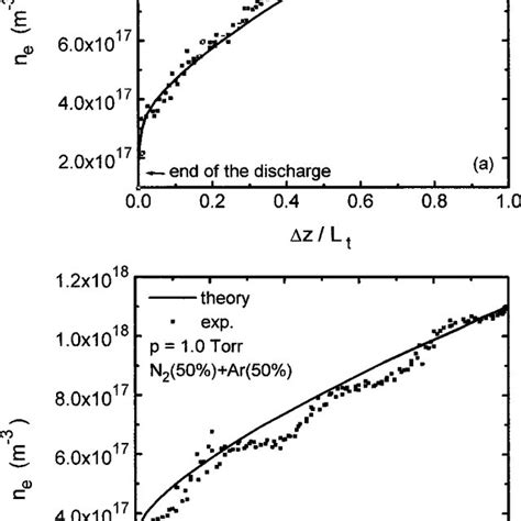 Axial Variation Of The Electron Density P ϭ 1 Torr Download